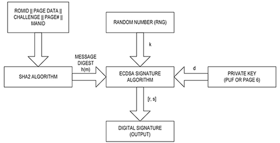 Authentication ICs Ensure Device Security | DigiKey